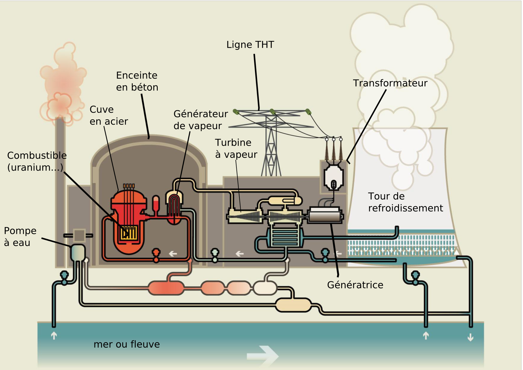 Usines à charbon et centrales nucléaires :: Les Petits scientifiques